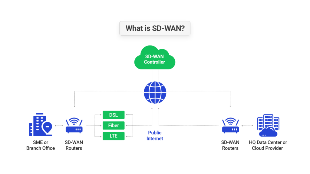 SD-WAN - Pathway Communication Cyber Security